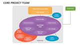 Core Project Team PowerPoint Presentation Slides - PPT Template