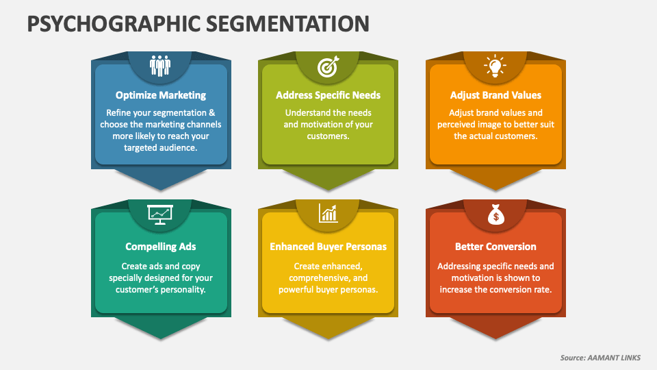 Psychographic Segmentation PowerPoint Presentation Slides - PPT Template