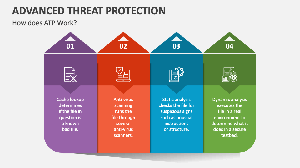 Advanced Threat Protection PowerPoint and Google Slides Template - PPT ...
