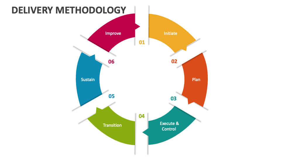 Delivery Methodology PowerPoint and Google Slides Template - PPT Slides