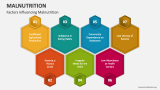 Malnutrition PowerPoint and Google Slides Template - PPT Slides