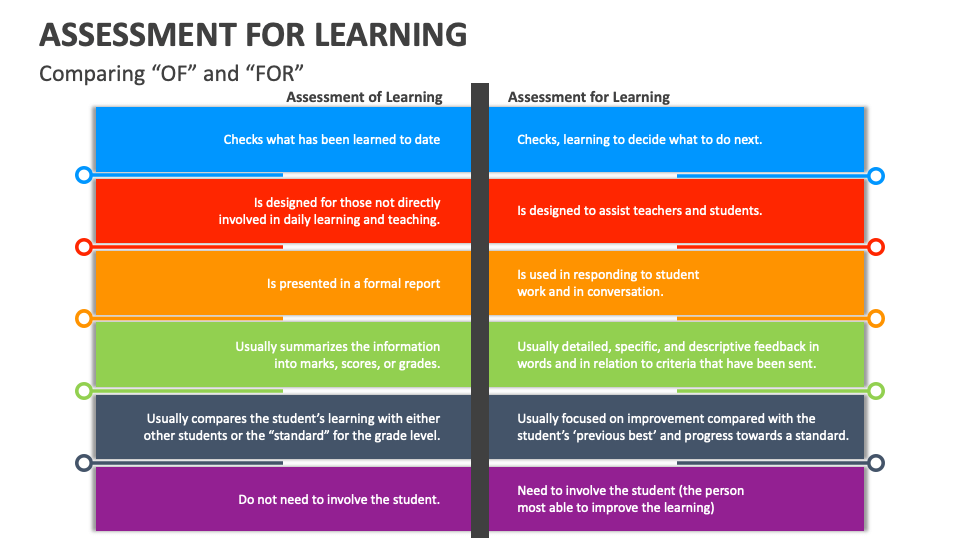 Assessment For Learning PowerPoint and Google Slides Template - PPT Slides