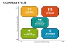 5 Conflict Styles PowerPoint Presentation Slides - PPT Template