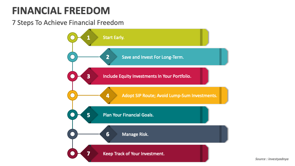 Financial Freedom PowerPoint and Google Slides Template - PPT Slides