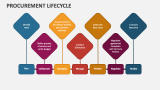 Procurement Lifecycle PowerPoint Presentation Slides - PPT Template