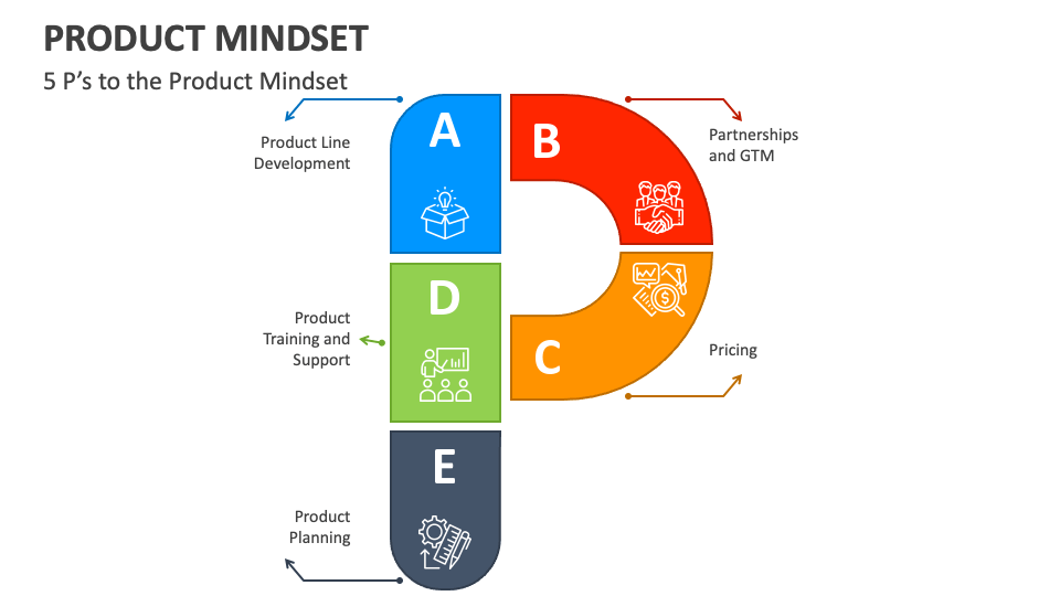 Product Mindset PowerPoint and Google Slides Template - PPT Slides