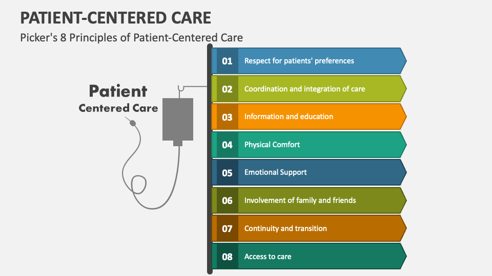 Patient-Centered Care PowerPoint and Google Slides Template - PPT Slides Patient-Centered Care PowerPoint and Google Slides Template - PPT Slides
