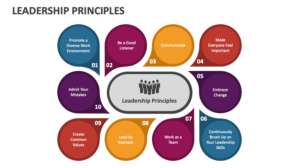 Leadership Principles PowerPoint and Google Slides Template - PPT Slides