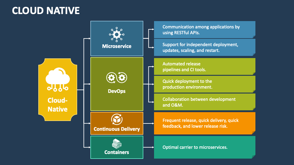 Cloud Native PowerPoint and Google Slides Template - PPT Slides