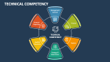 Technical Competency PowerPoint and Google Slides Template - PPT Slides