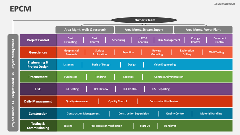 EPCM PowerPoint and Google Slides Template - PPT Slides