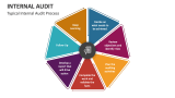 Internal Audit PowerPoint and Google Slides Template - PPT Slides
