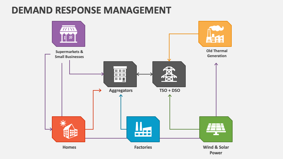 Demand Response Management Powerpoint Presentation Slides Ppt Template