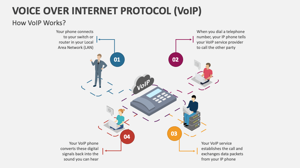 Voice Over Internet Protocol (VOIP) PowerPoint and Google Slides Template - PPT Slides