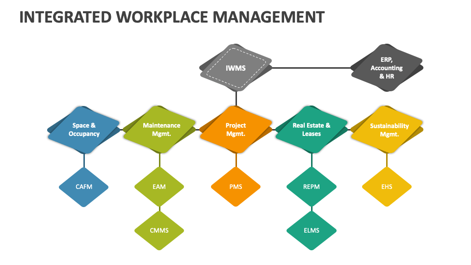 Integrated Workplace Management PowerPoint Presentation Slides - PPT ...