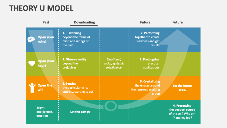 Theory U Model PowerPoint and Google Slides Template - PPT Slides