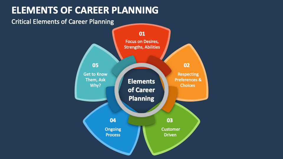 Elements of Career Planning PowerPoint and Google Slides Template - PPT ...