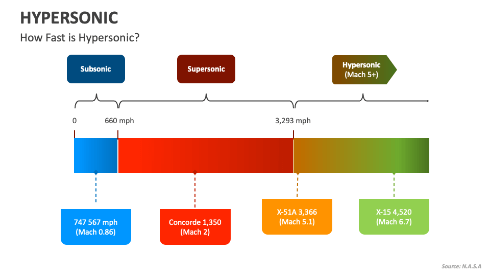 Hypersonic PowerPoint and Google Slides Template - PPT Slides