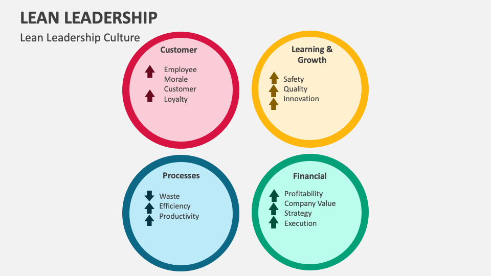 Lean Leadership PowerPoint Presentation Slides - PPT Template