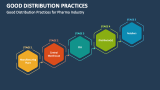 Good Distribution Practices PowerPoint Presentation Slides - PPT Template