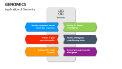 Genomics PowerPoint and Google Slides Template - PPT Slides