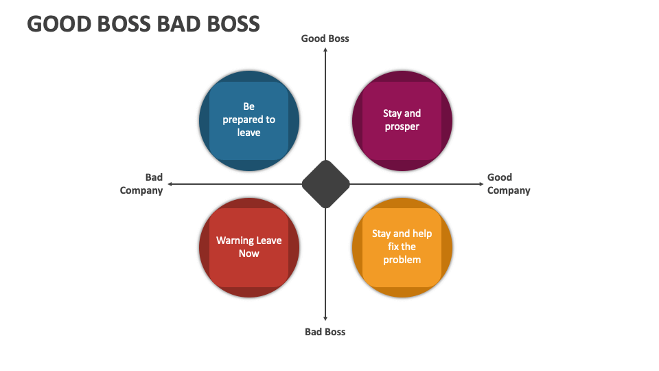 Good Boss Bad Boss PowerPoint Presentation Slides - PPT Template