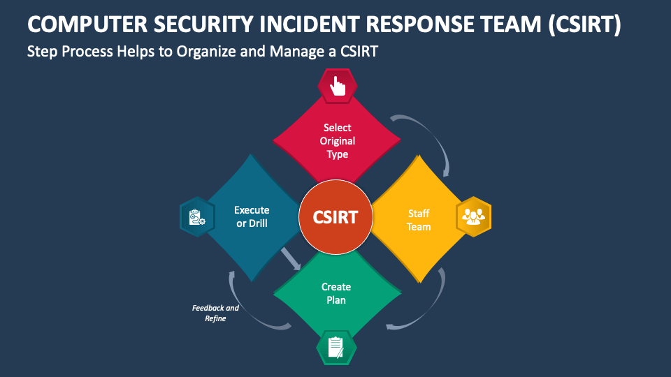 Computer Security Incident Response Team (CSIRT) PowerPoint and Google Slides Template - PPT Slides