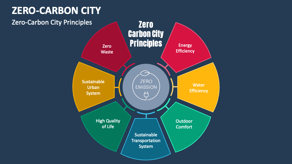 Zero-Carbon City PowerPoint and Google Slides Template - PPT Slides