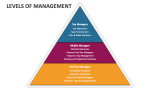 Levels of Management PowerPoint Presentation Slides - PPT Template