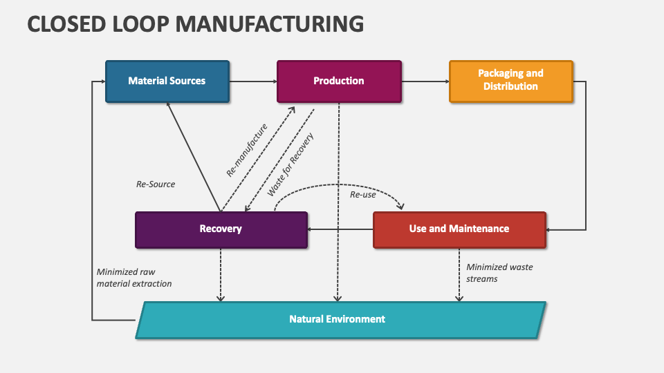 Closed Loop Manufacturing PowerPoint Presentation Slides - PPT Template Closed Loop Manufacturing PowerPoint Presentation Slides - PPT Template