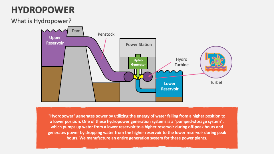 Hydropower PowerPoint and Google Slides Template - PPT Slides