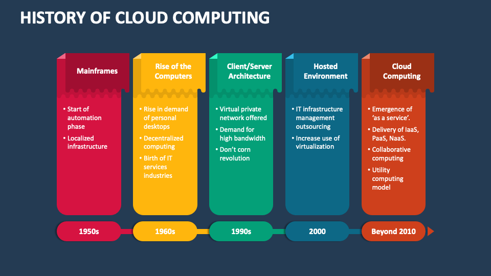 History of Cloud Computing PowerPoint and Google Slides Template - PPT ... History of Cloud Computing PowerPoint and Google Slides Template - PPT ...