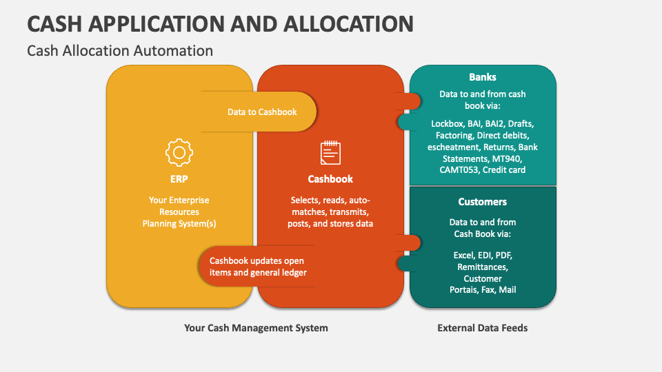 Cash Application and Allocation PowerPoint and Google Slides Template ...