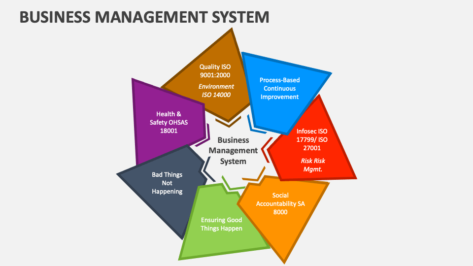 Business Management System PowerPoint and Google Slides Template - PPT ...