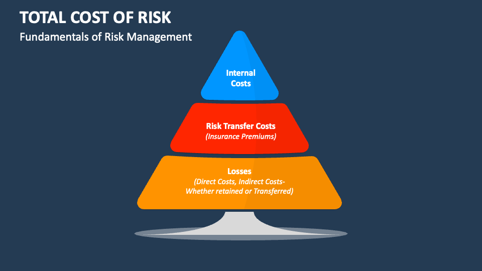 Total Cost of Risk PowerPoint and Google Slides Template - PPT Slides