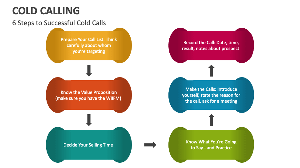 Cold Calling PowerPoint and Google Slides Template - PPT Slides