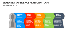 Learning Experience Platform (LXP) PowerPoint Presentation Slides - PPT ...
