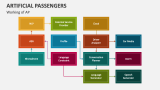Artificial Passengers PowerPoint and Google Slides Template - PPT Slides