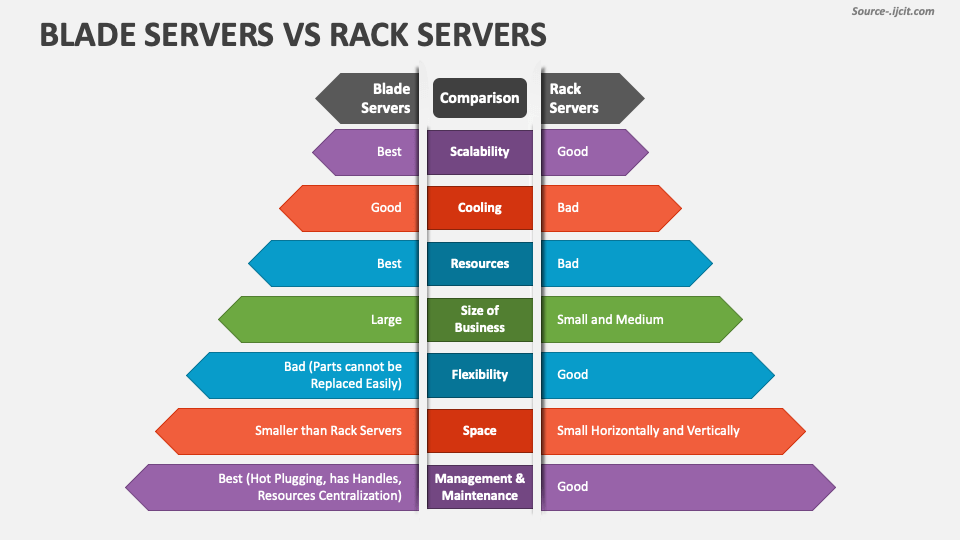 Blade Servers Vs Rack Servers PowerPoint and Google Slides Template - PPT Slides