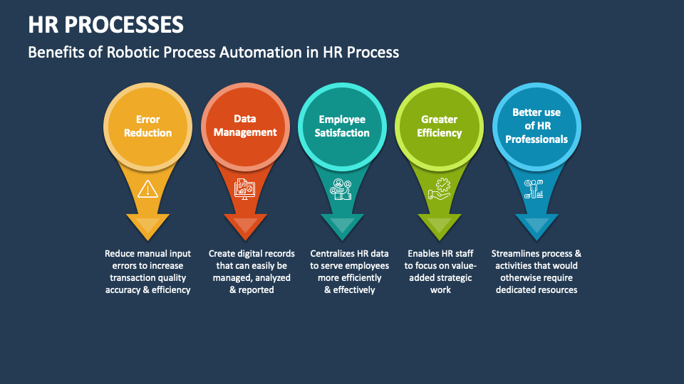 HR Processes PowerPoint and Google Slides Template - PPT Slides
