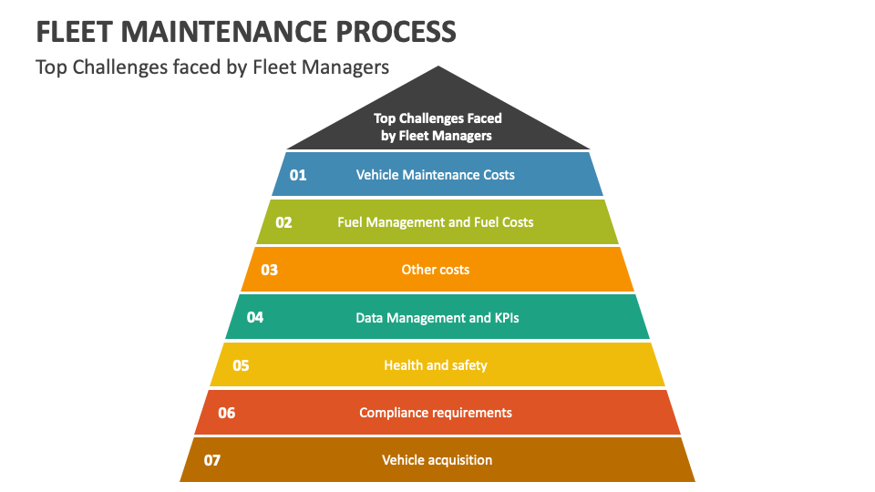 Fleet Maintenance Process PowerPoint and Google Slides Template - PPT ...