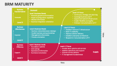 BRM Maturity PowerPoint and Google Slides Template - PPT Slides