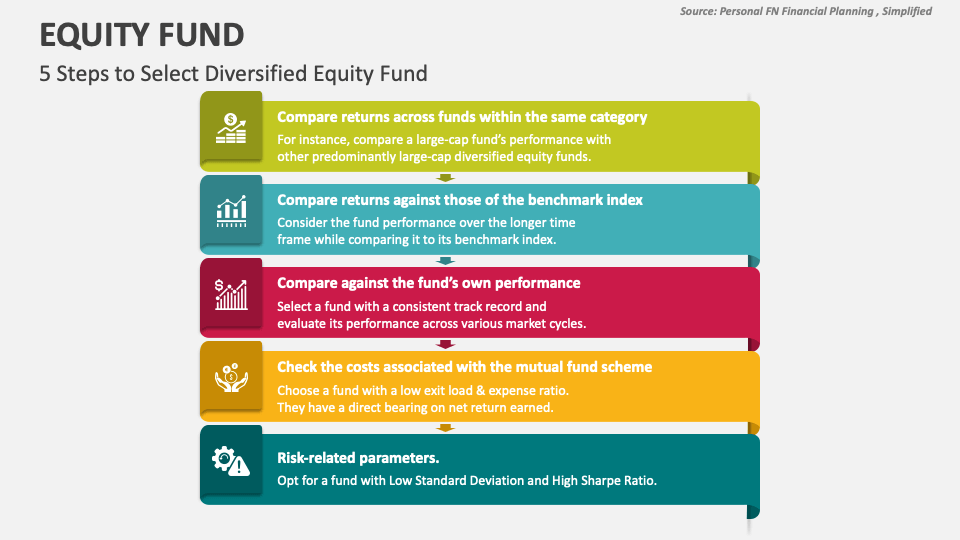 Equity Fund PowerPoint Presentation Slides - PPT Template