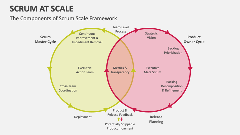 Scrum at Scale PowerPoint and Google Slides Template - PPT Slides