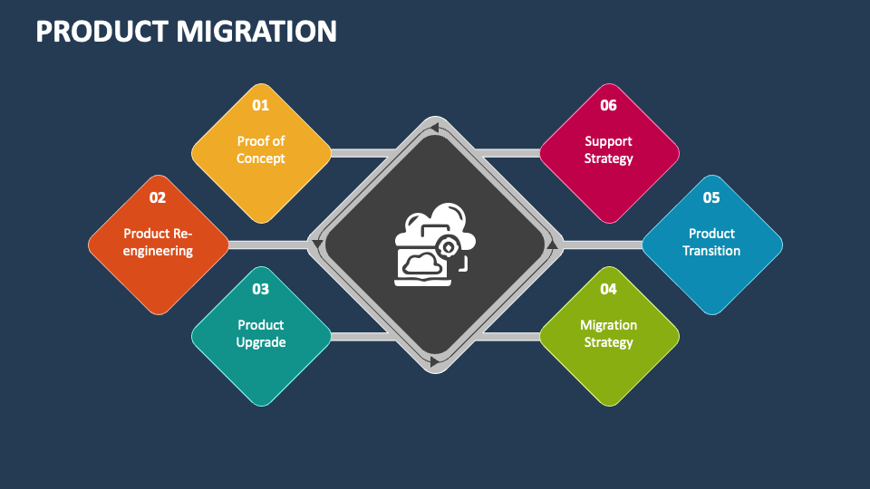 Product Migration PowerPoint Presentation Slides - PPT Template