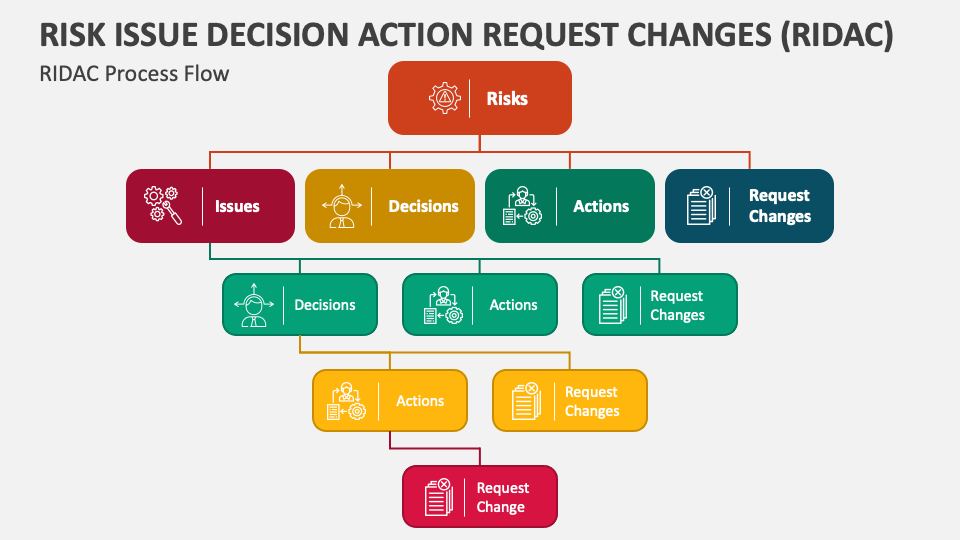 Risk Issue Decision Action Request Changes (RIDAC) PowerPoint ... Risk Issue Decision Action Request Changes (RIDAC) PowerPoint ...
