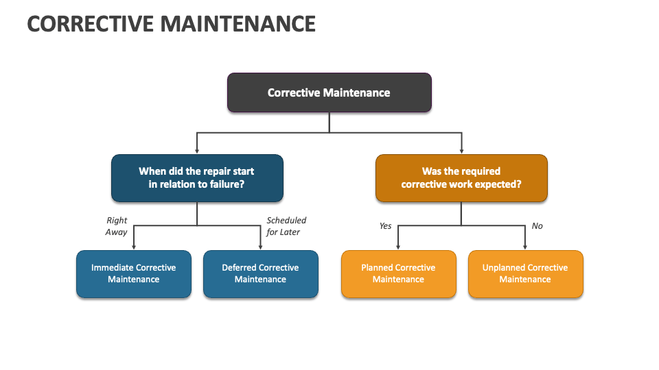 Corrective Maintenance PowerPoint and Google Slides Template - PPT Slides Corrective Maintenance PowerPoint and Google Slides Template - PPT Slides