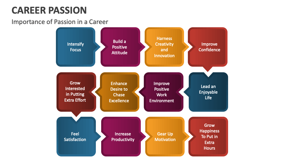 Career Passion PowerPoint and Google Slides Template - PPT Slides