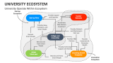 University Ecosystem PowerPoint Presentation Slides - PPT Template