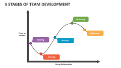 5 Stages of Team Development PowerPoint Presentation Slides - PPT Template